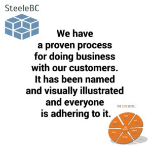 We Have A Proven Process – Steele Business Coaching